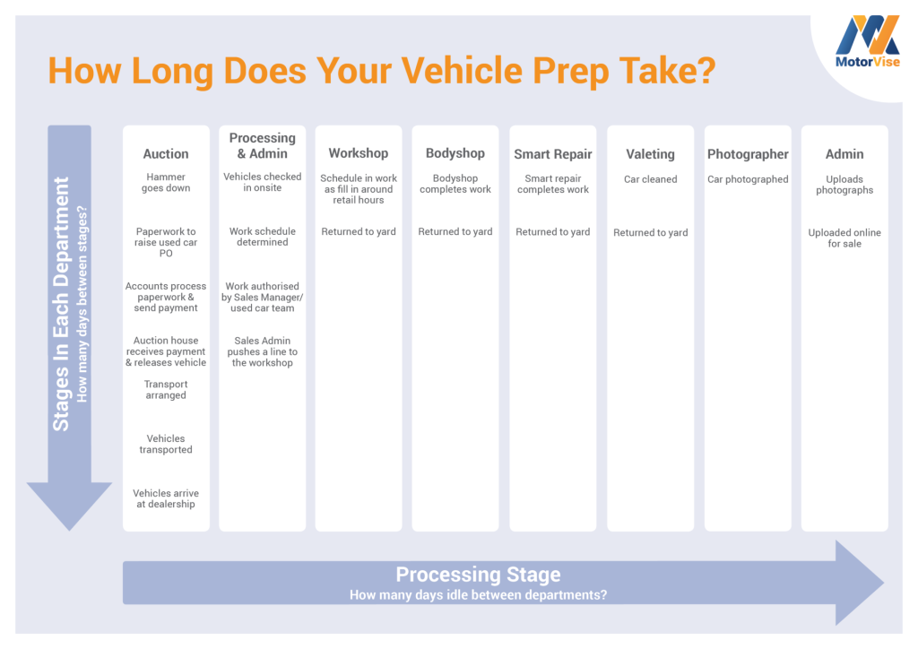 Do you know how long the vehicle preparation time in your car ...